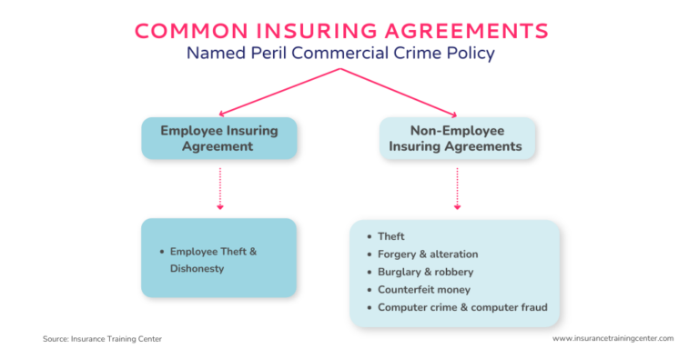 Commercial Crime Insurance Explained - Insurance Training Center