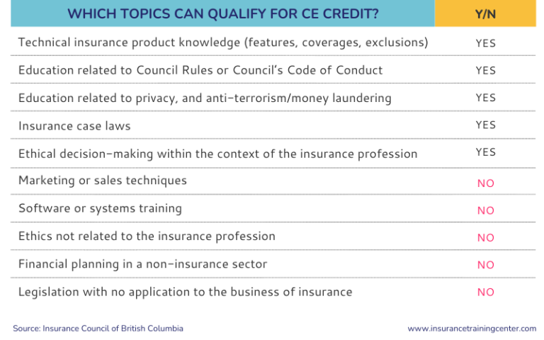 The Insurance Council of BC Continuing Education Credit Requirements ...