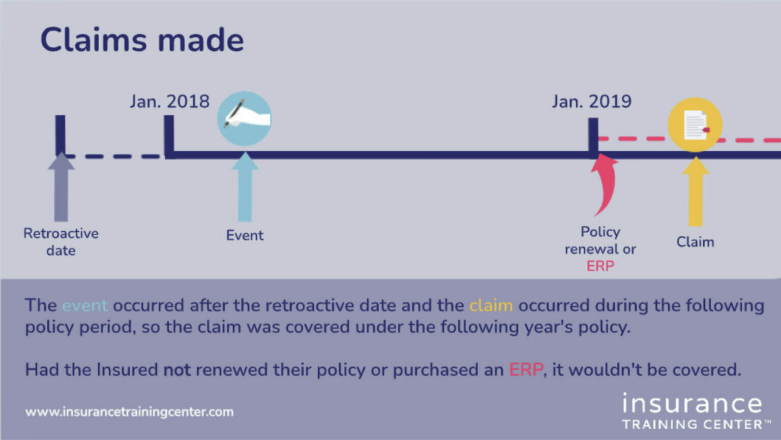 Occurrence Vs Claims Made Policies Explained Insurance Training Center