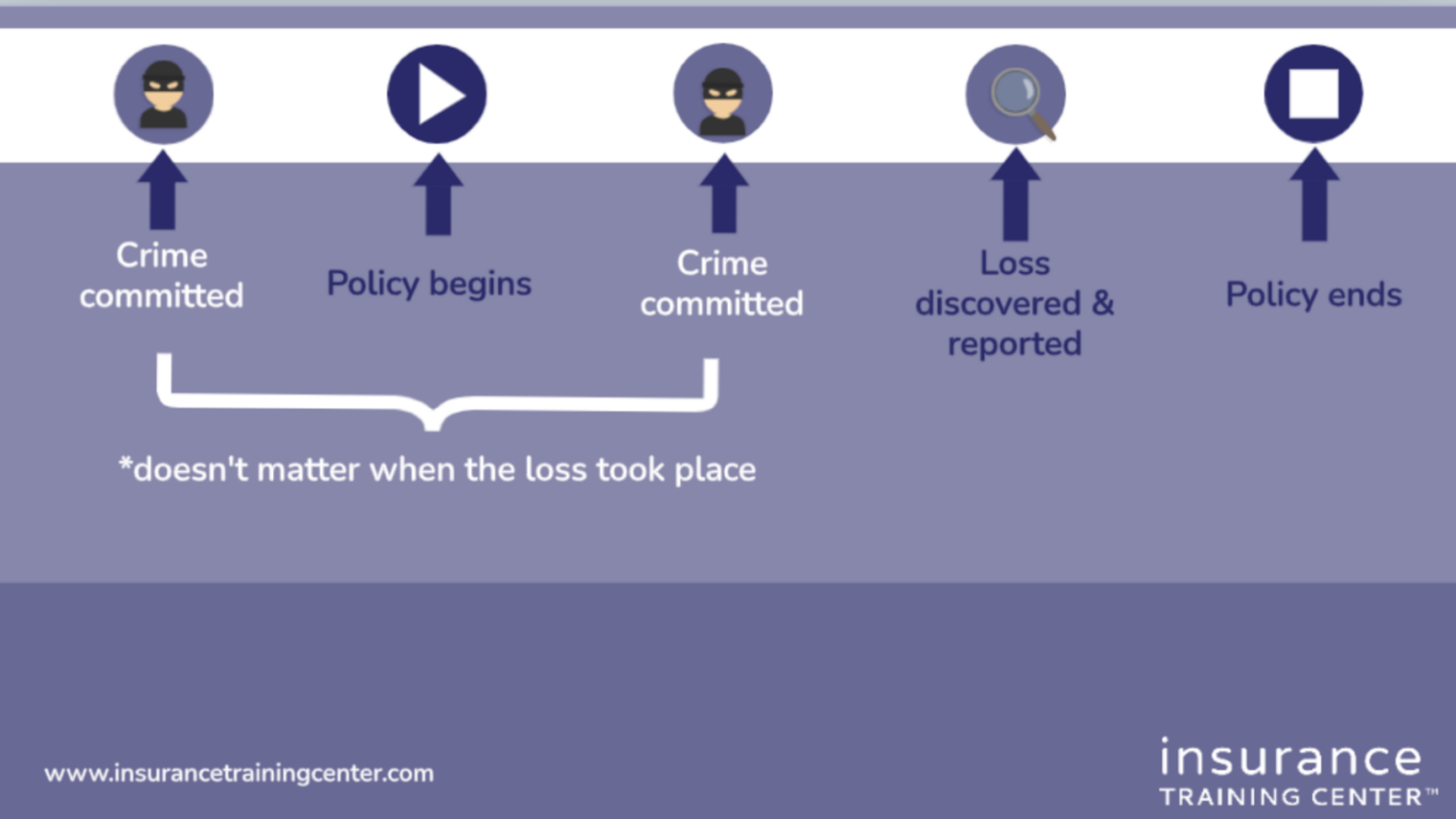 Commercial Crime Insurance - Loss Discovered vs. Loss Sustained ...