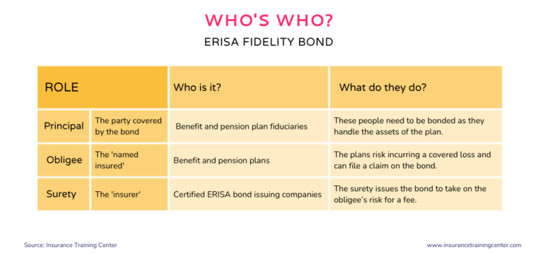 Understanding ERISA Bonds - Insurance Training Center