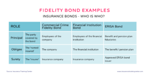 What is an Insurance Bond? - Insurance Training Center