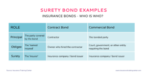 What is an Insurance Bond? - Insurance Training Center