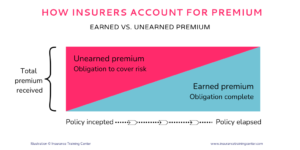 Unearned Premium Explained - Insurance Training Center