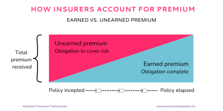 Unearned Premium Explained - Insurance Training Center