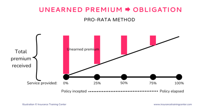 Unearned Premium Explained - Insurance Training Center