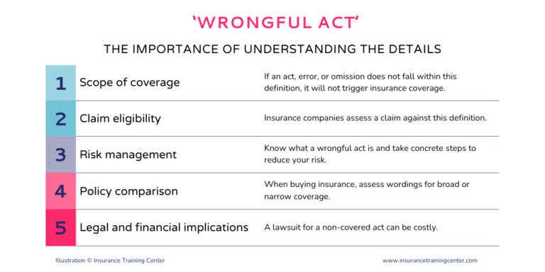 Wrongful Act Explained - Insurance Training Center
