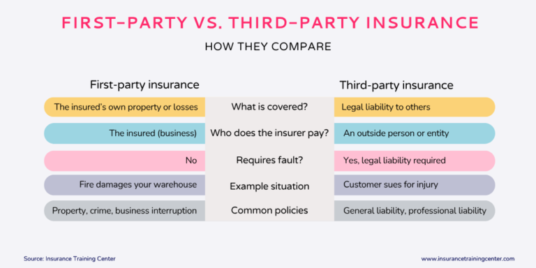 Understanding First-Party Insurance - Insurance Training Center