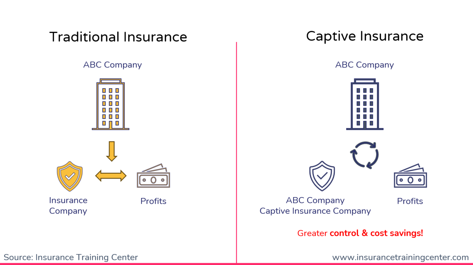 What Is Captive Insurance, Exactly? - Insurance Training Center