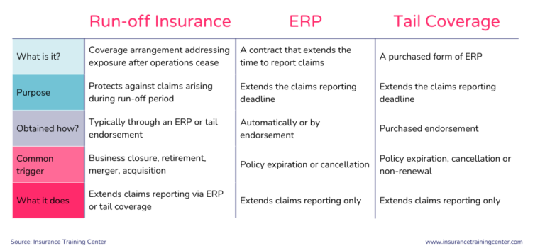 Understanding Run-off Insurance - Insurance Training Center