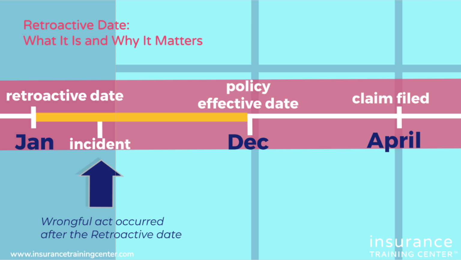 Retroactive Date: What It Is and Why It Matters - Insurance Training Center